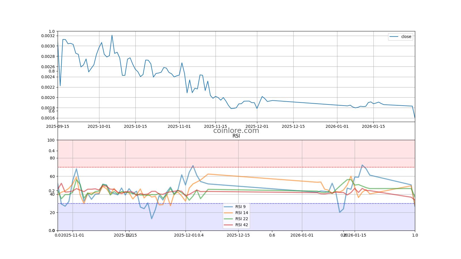 Mochi Market RSI indicator