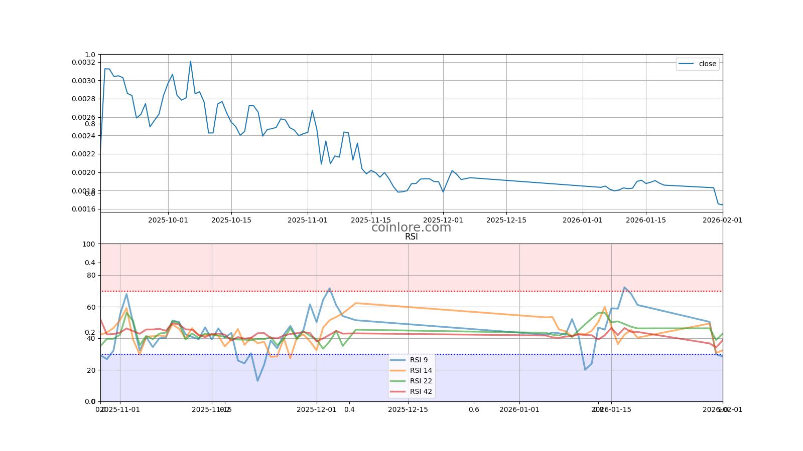 Mochi Market RSI indicator
