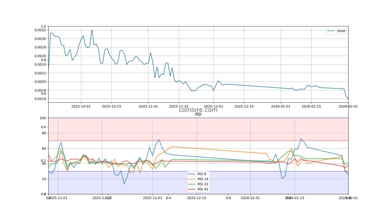 Mochi Market RSI indicator