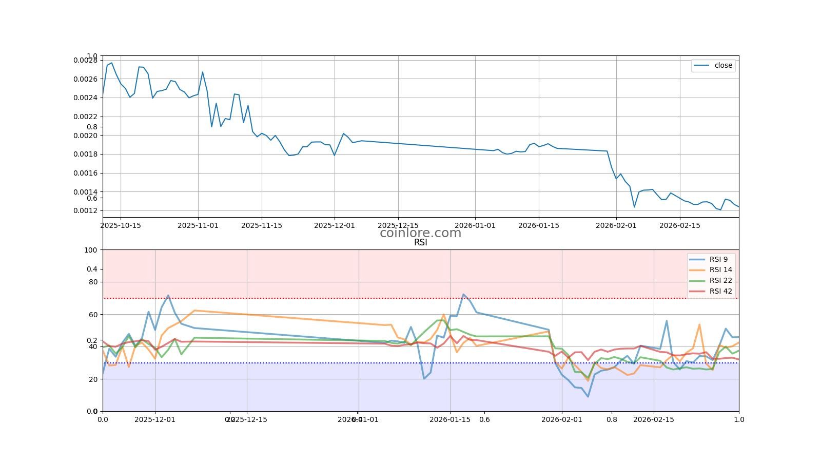Mochi Market RSI indicator