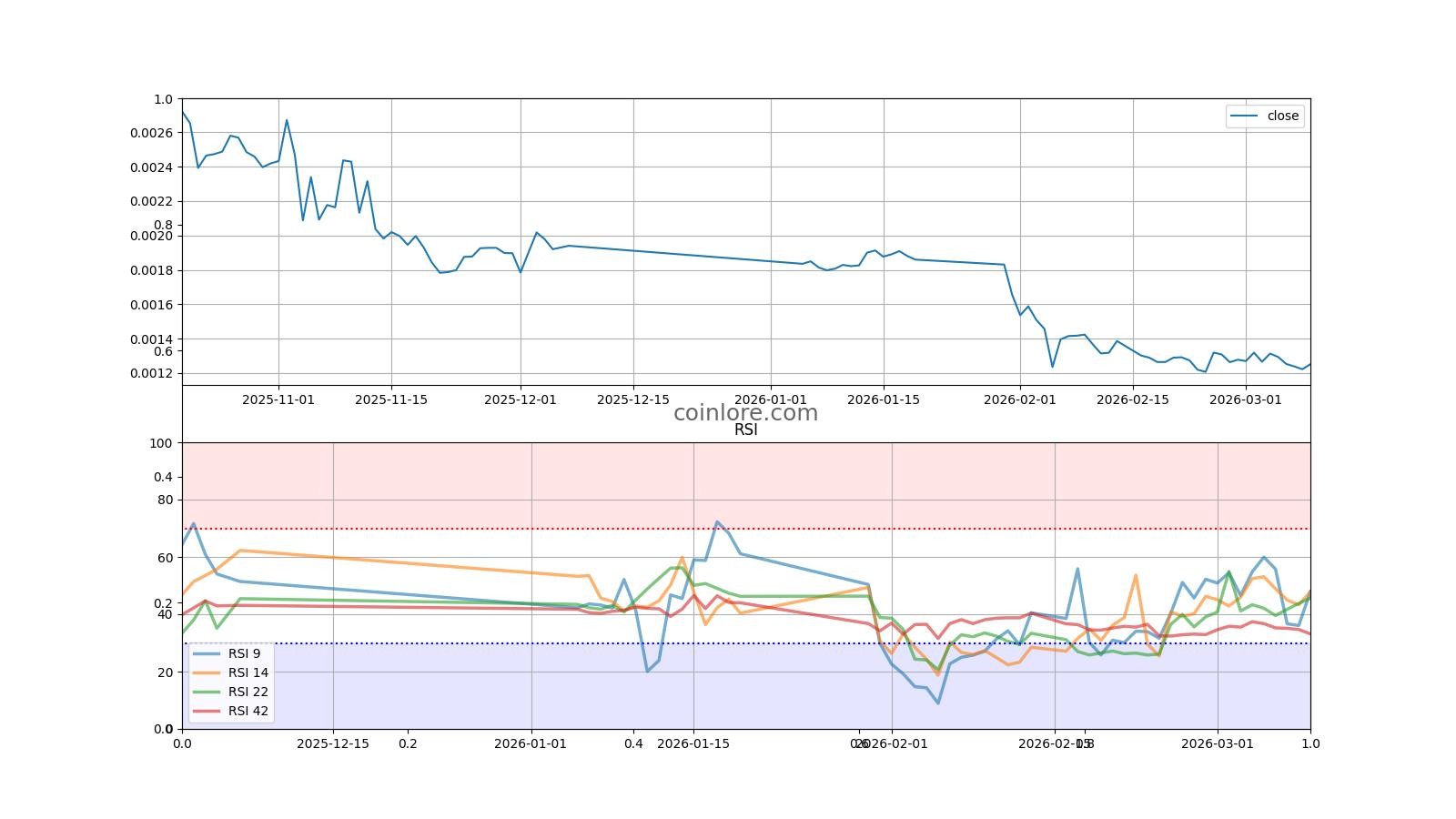 Mochi Market RSI indicator