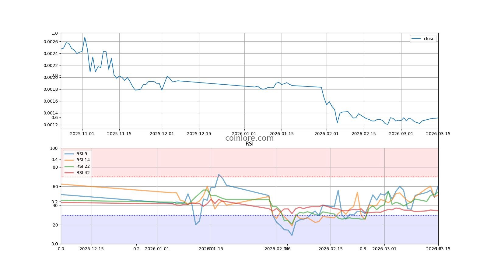 Mochi Market RSI indicator