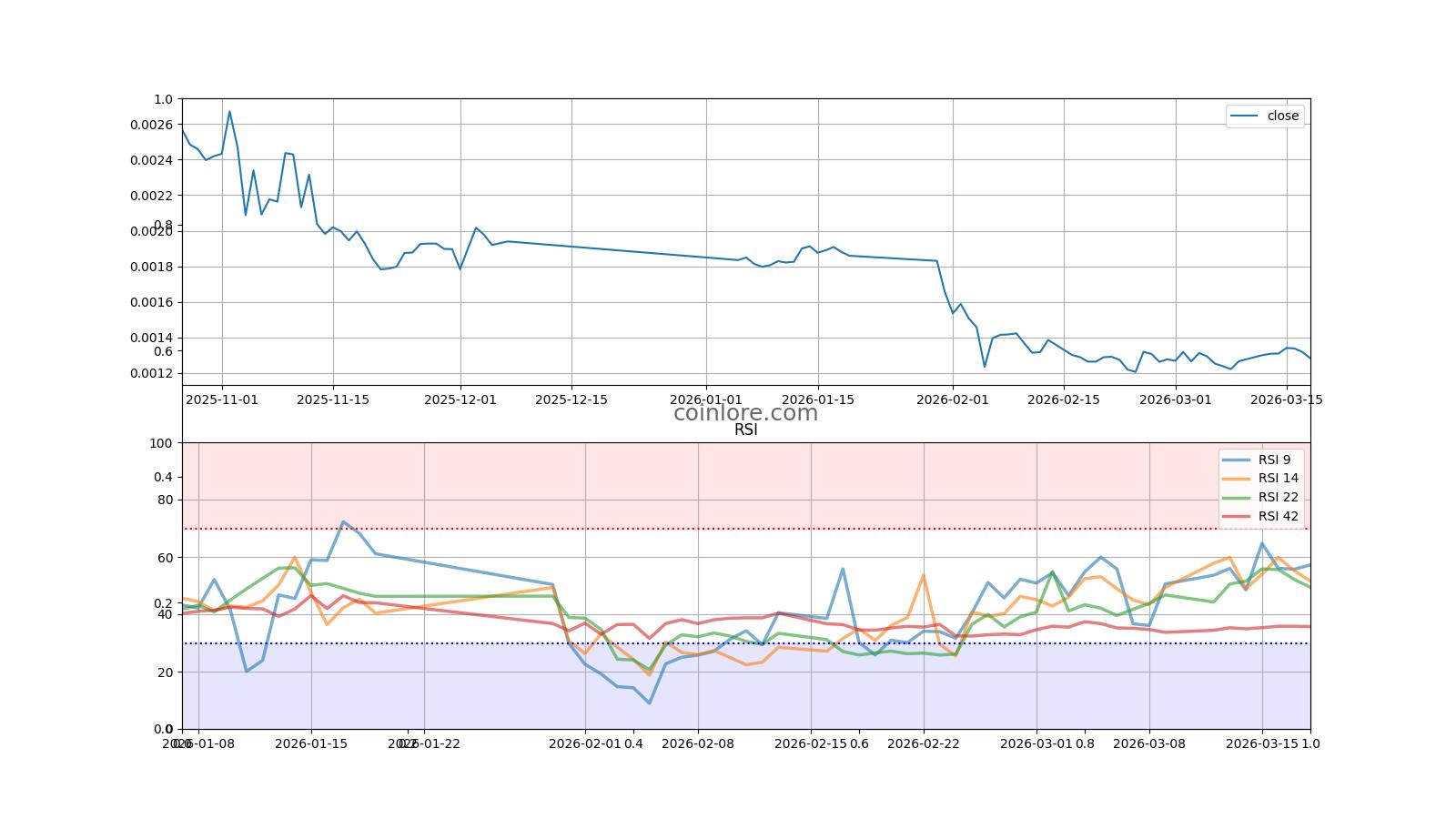 Mochi Market RSI indicator