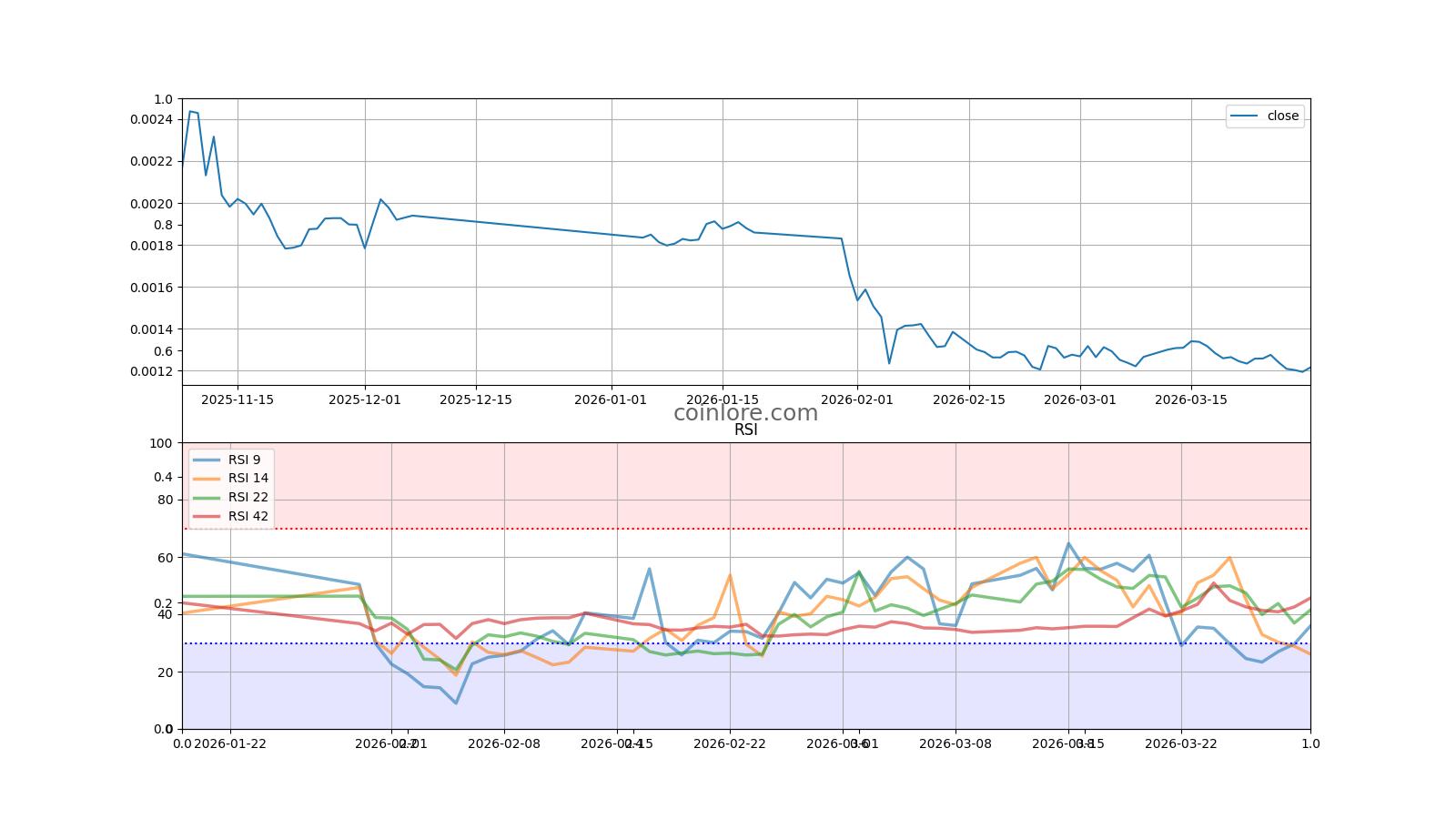 Mochi Market RSI indicator