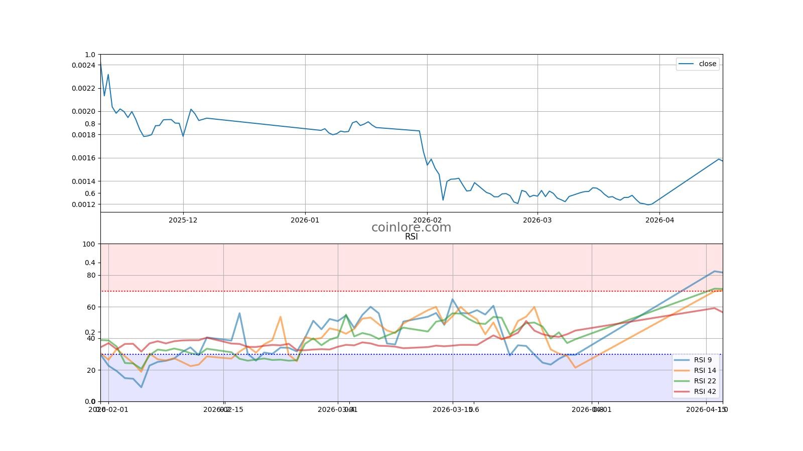 Mochi Market RSI indicator