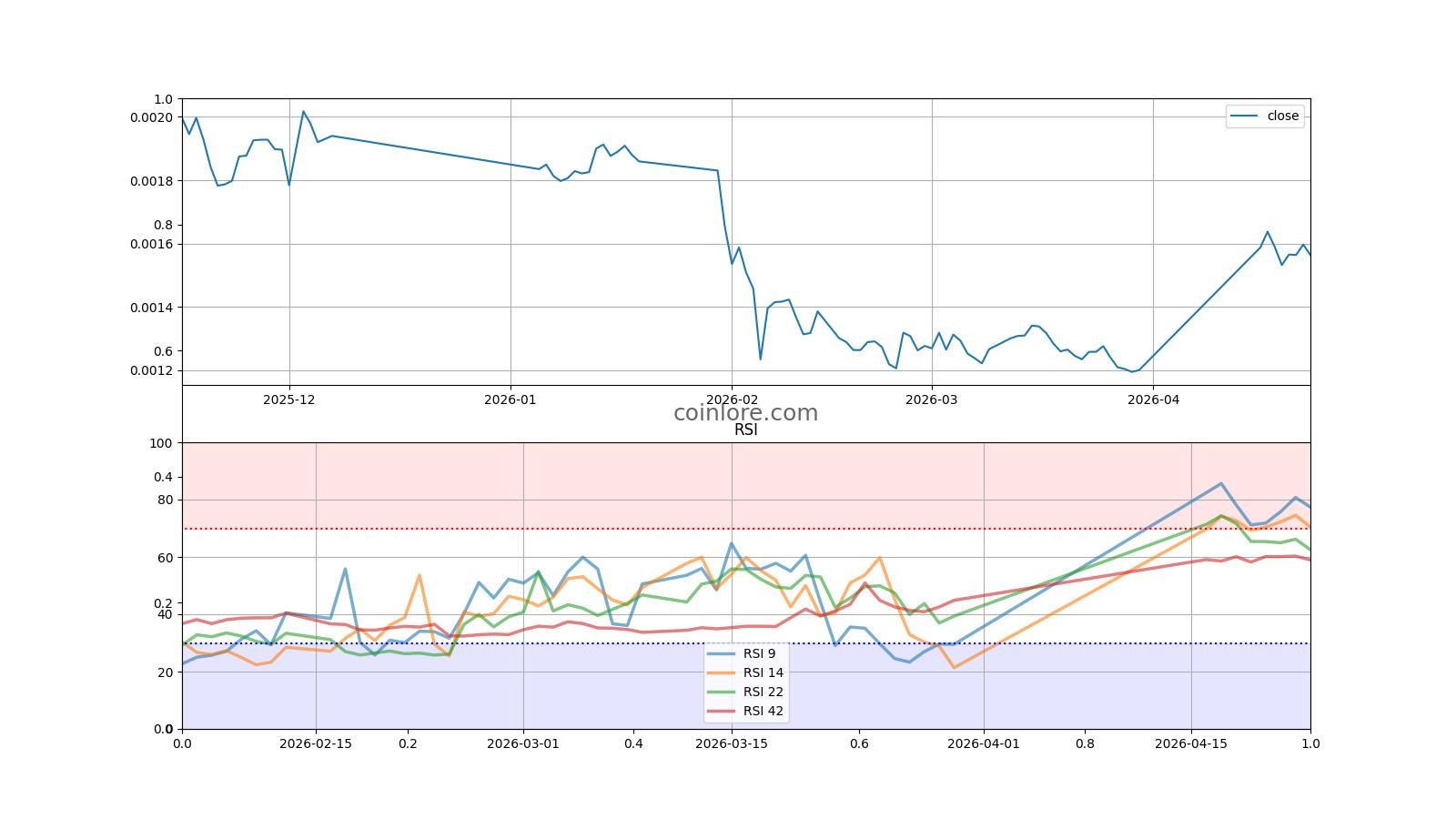 Mochi Market RSI indicator
