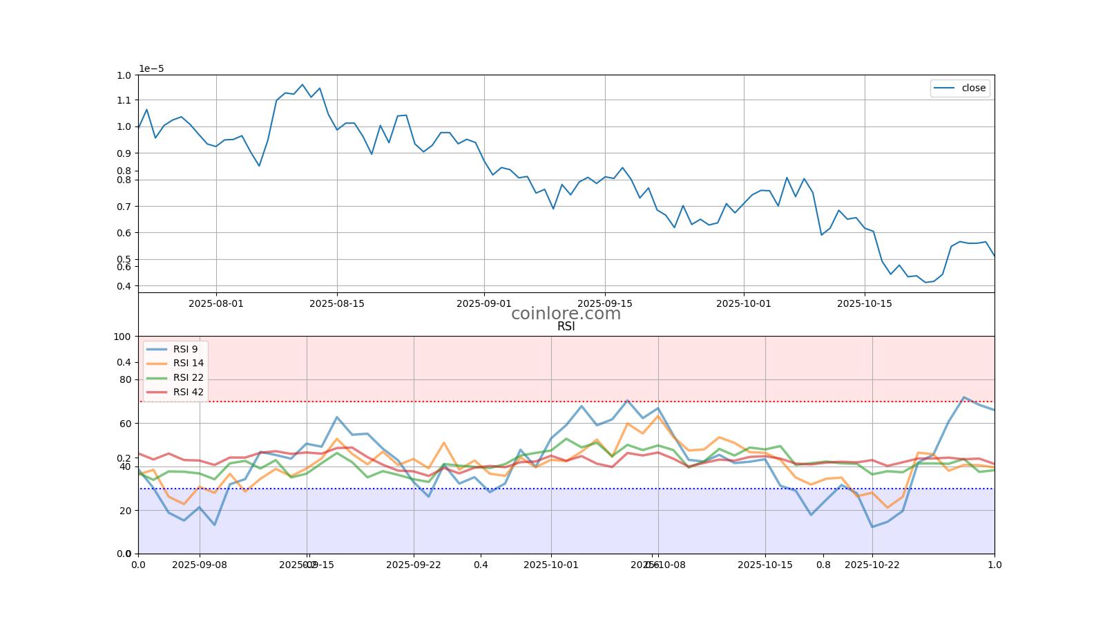 Mochi (New) RSI indicator