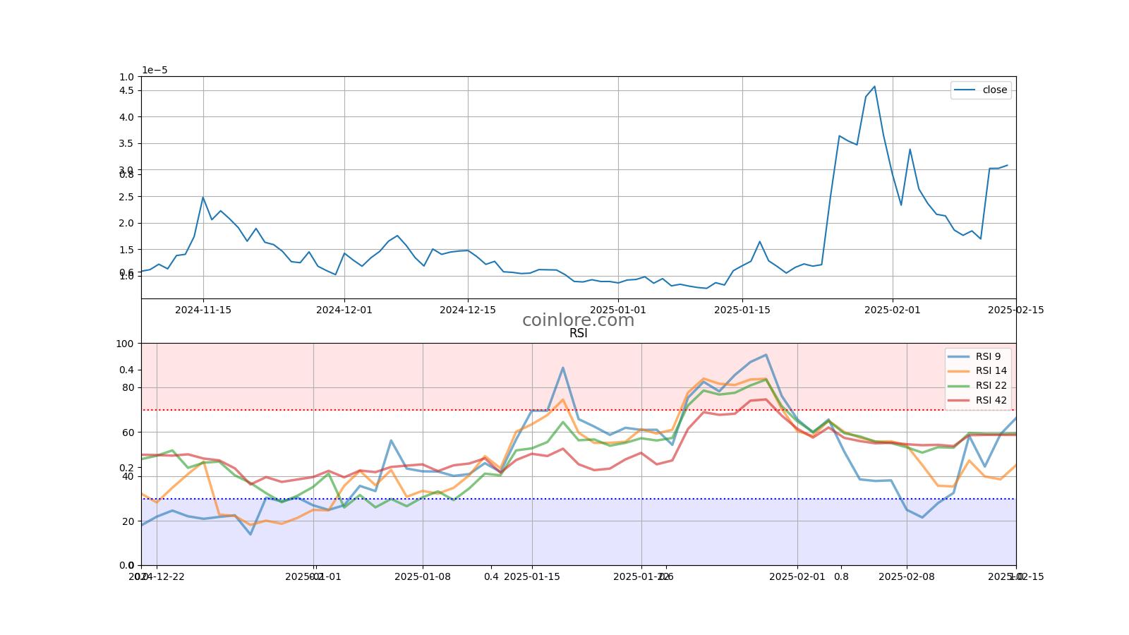 Mochi (New) RSI indicator