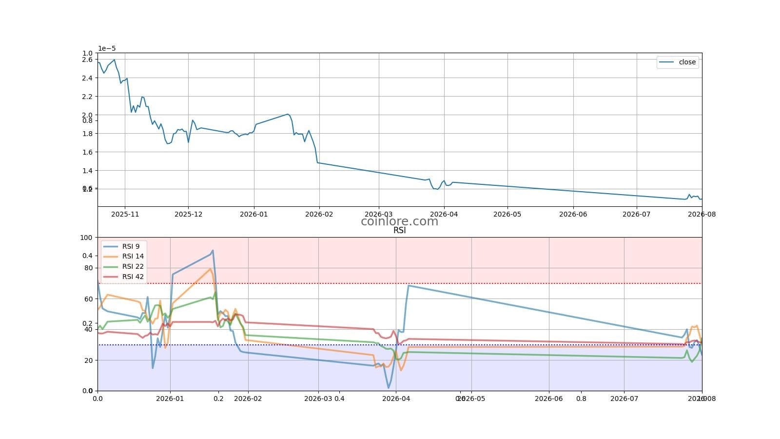 Modai RSI indicator