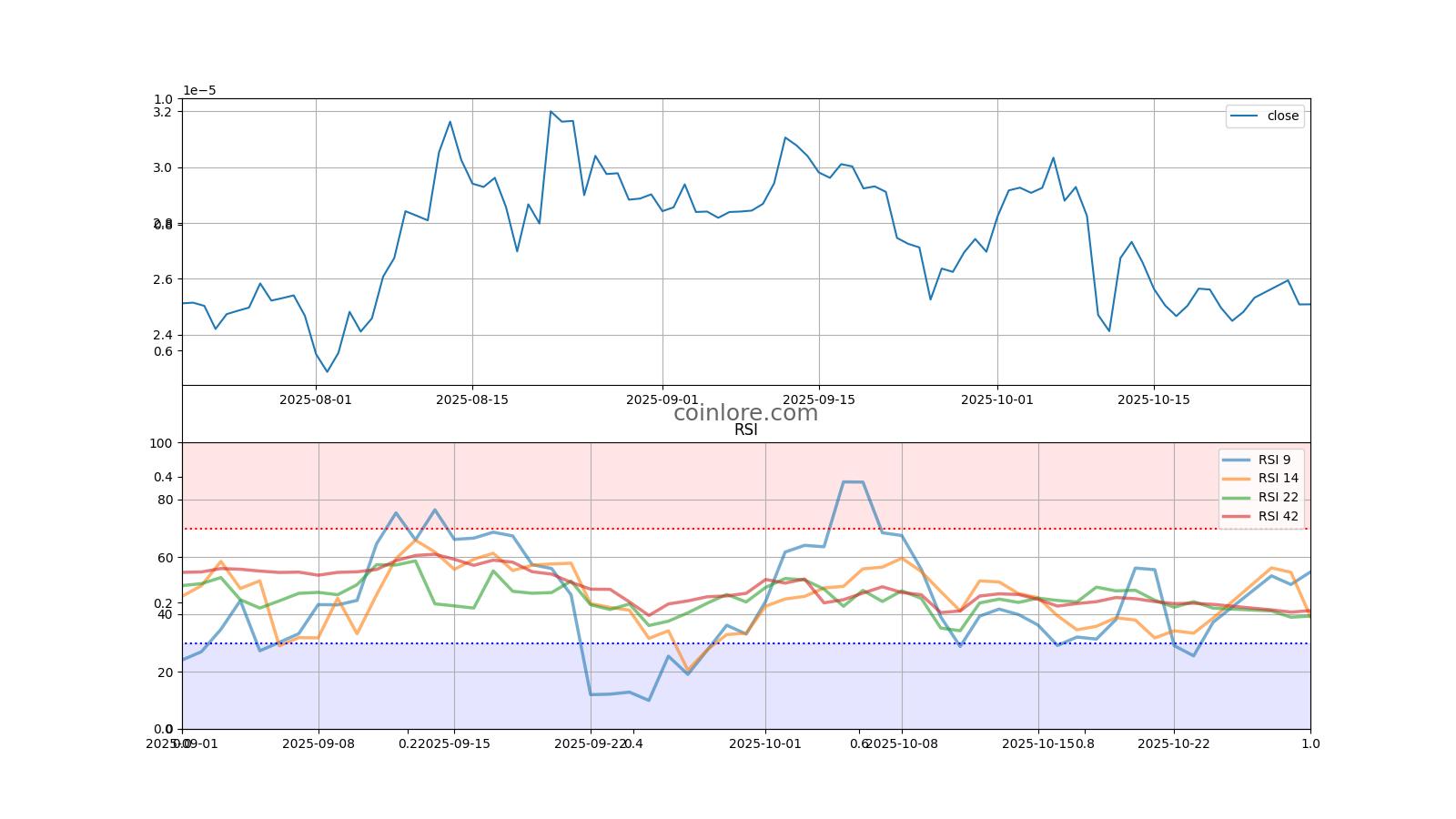 Modai RSI indicator
