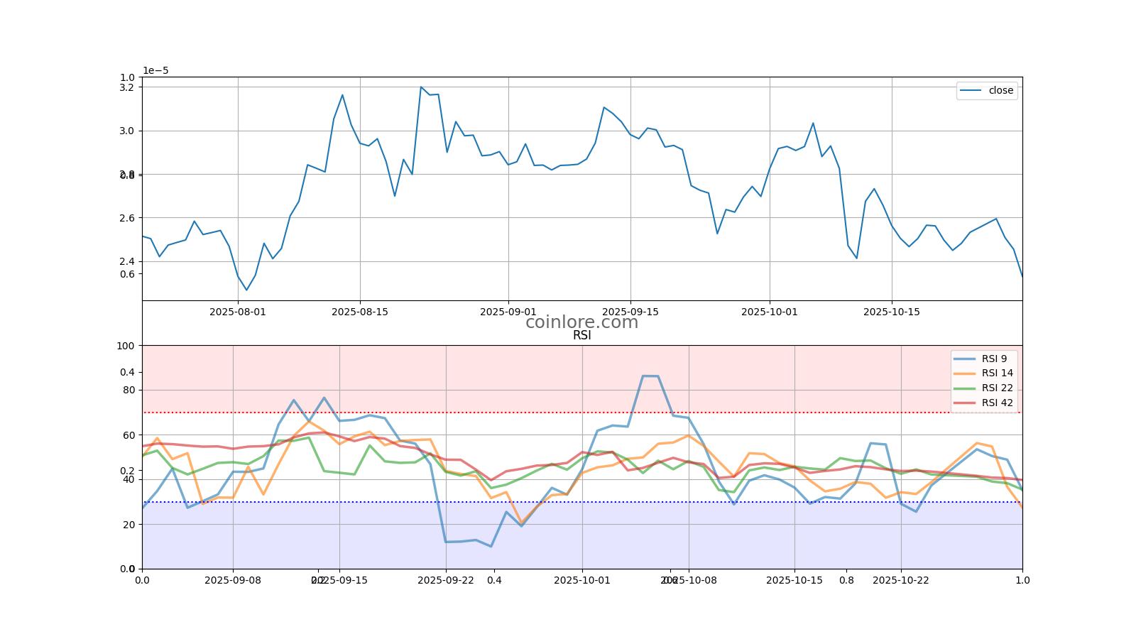 Modai RSI indicator