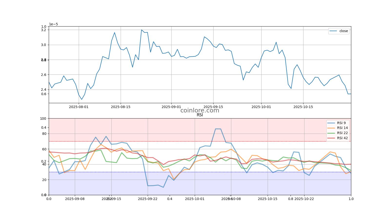 Modai RSI indicator