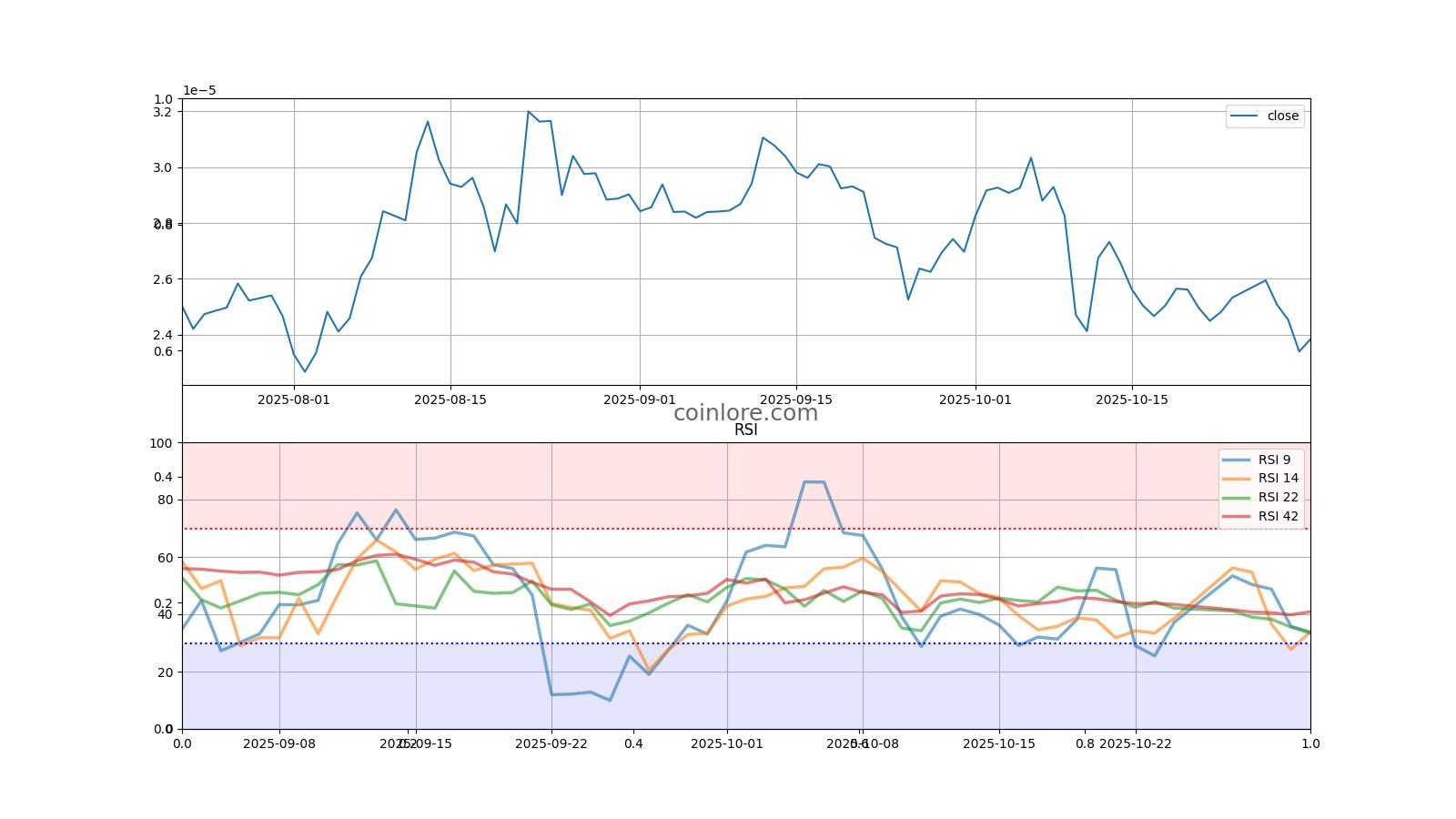 Modai RSI indicator