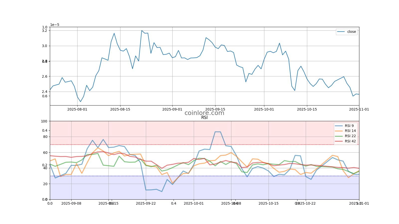 Modai RSI indicator