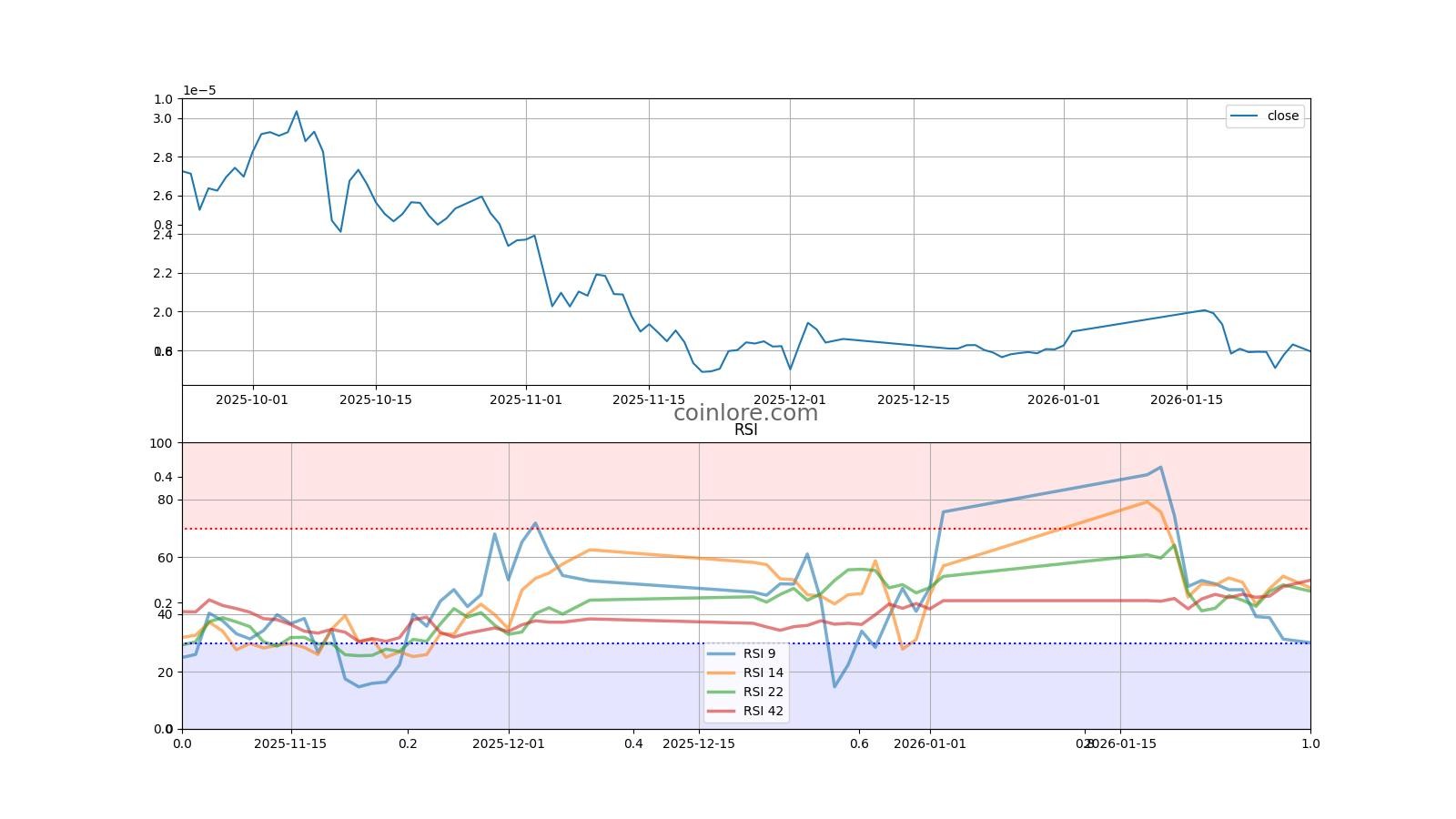 Modai RSI indicator
