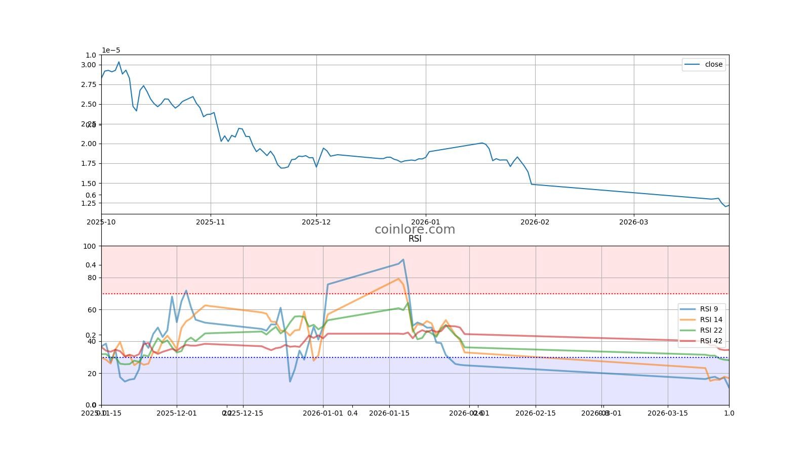 Modai RSI indicator