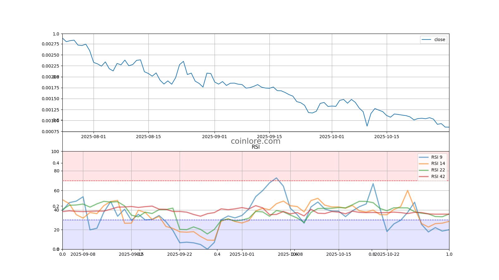 Mode RSI indicator