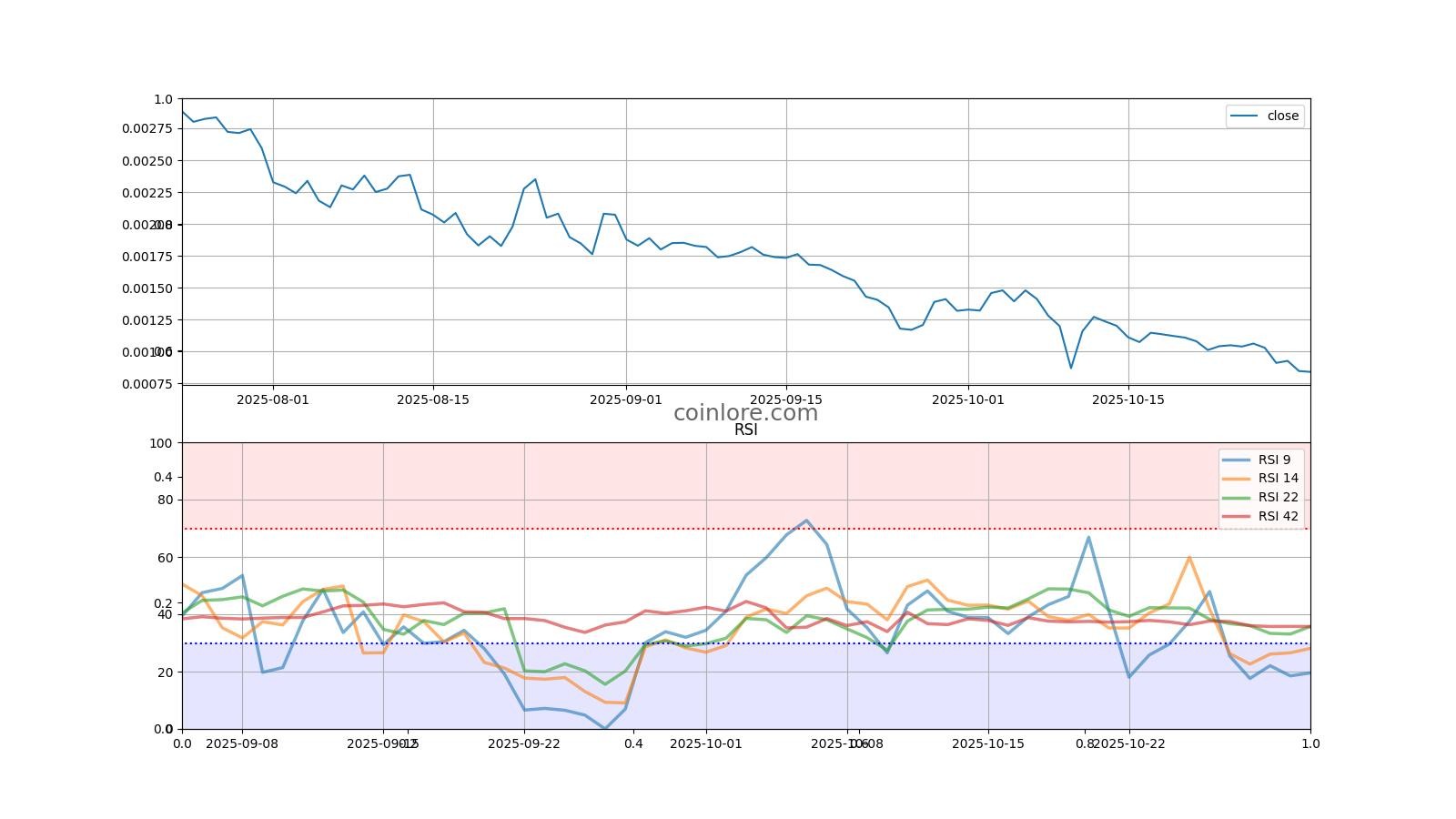 Mode RSI indicator