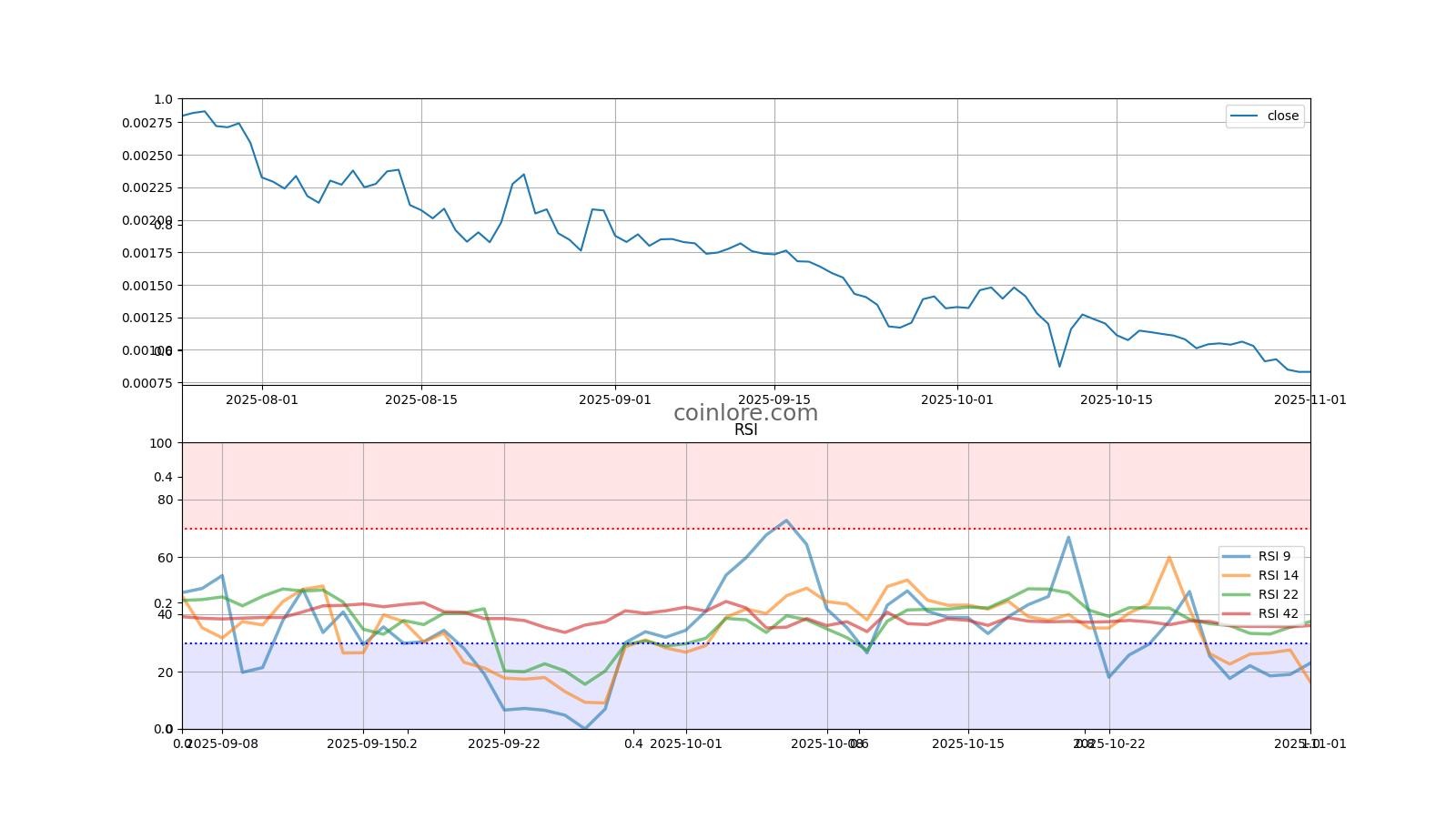 Mode RSI indicator