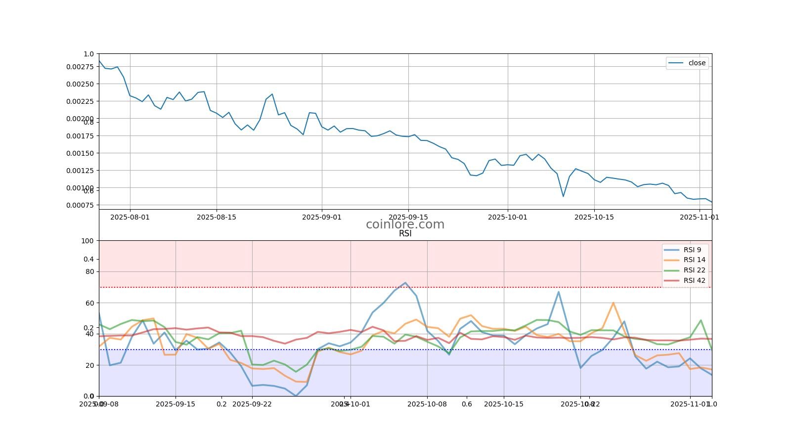 Mode RSI indicator