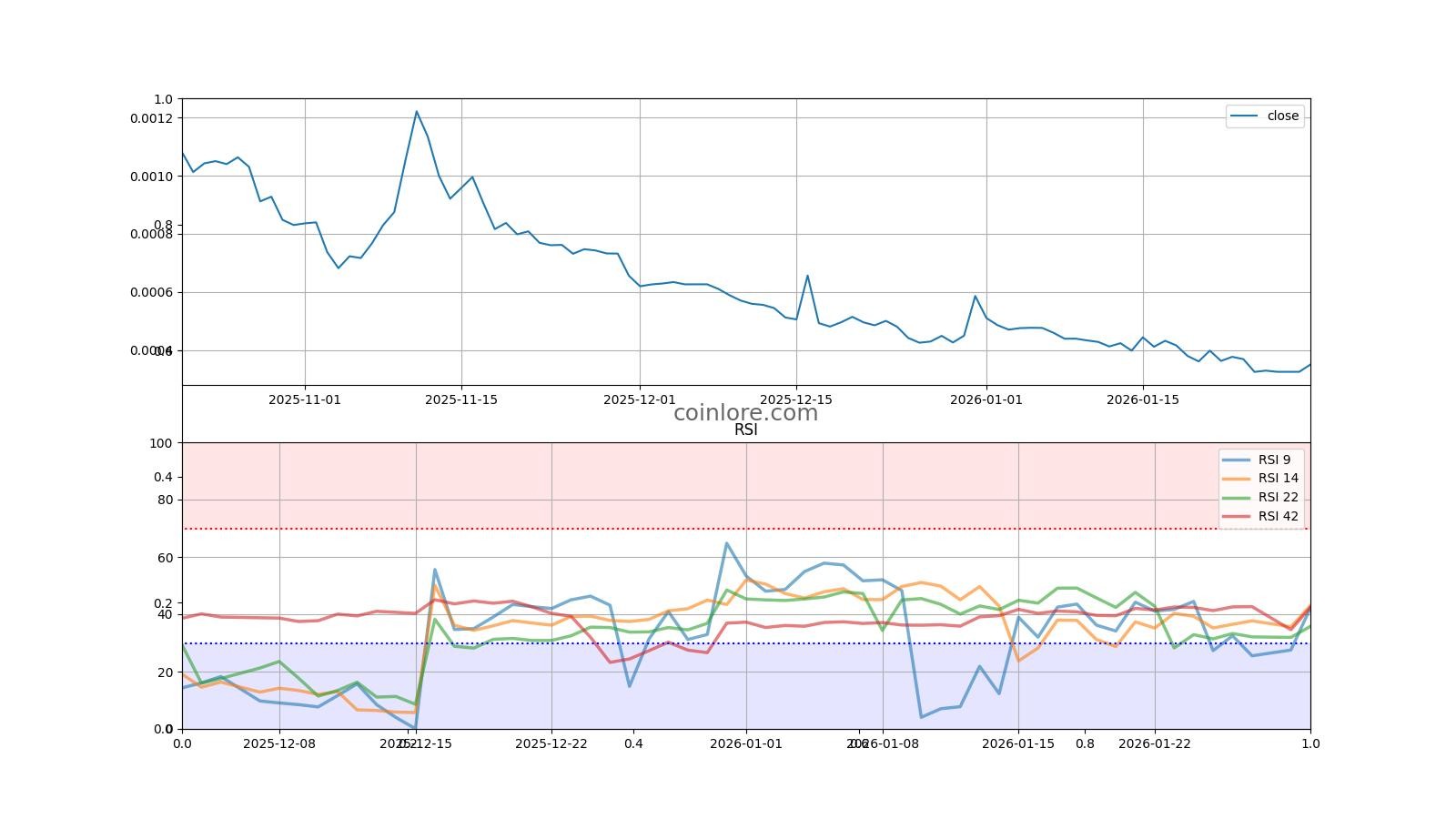 Mode RSI indicator