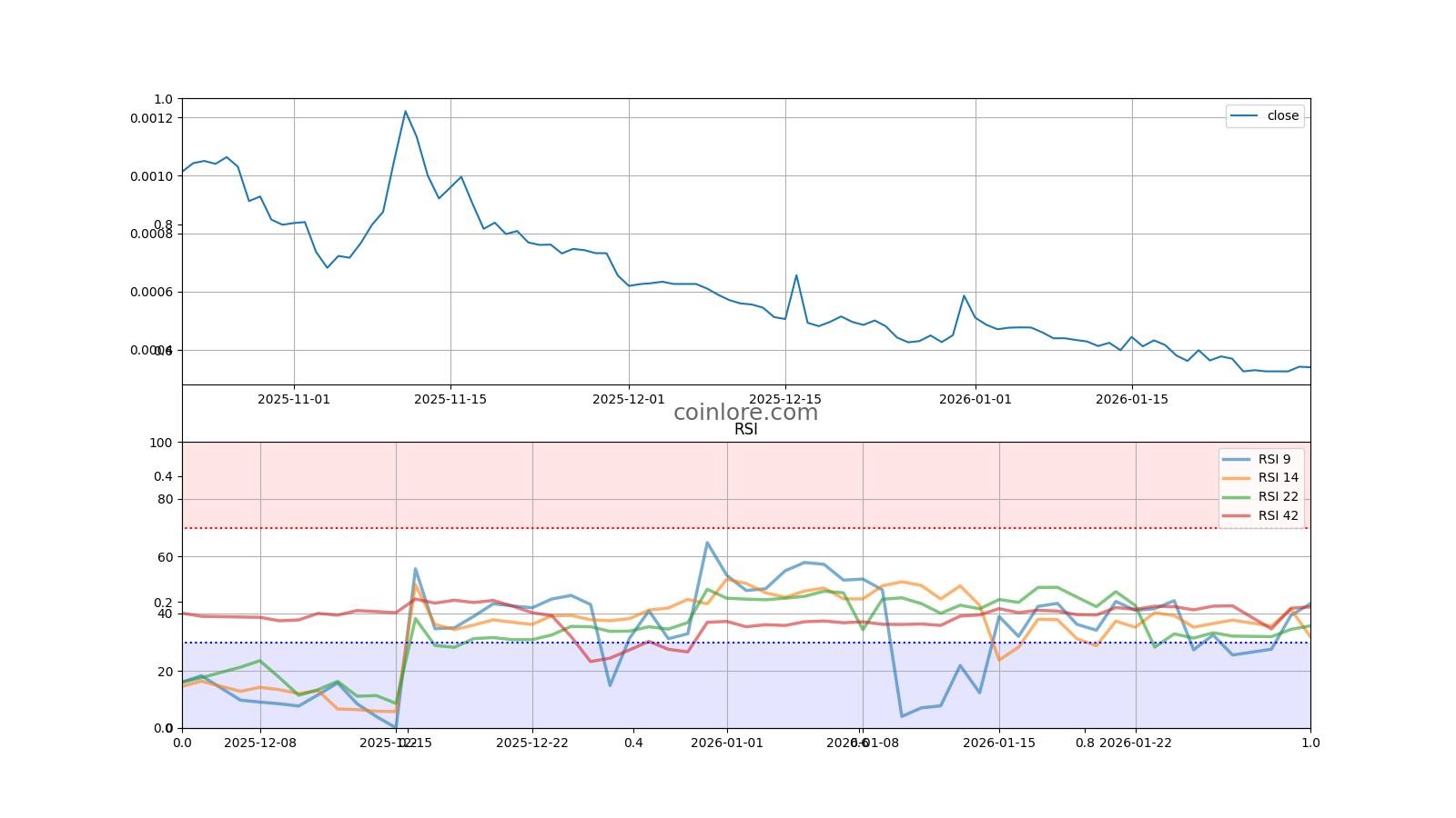 Mode RSI indicator