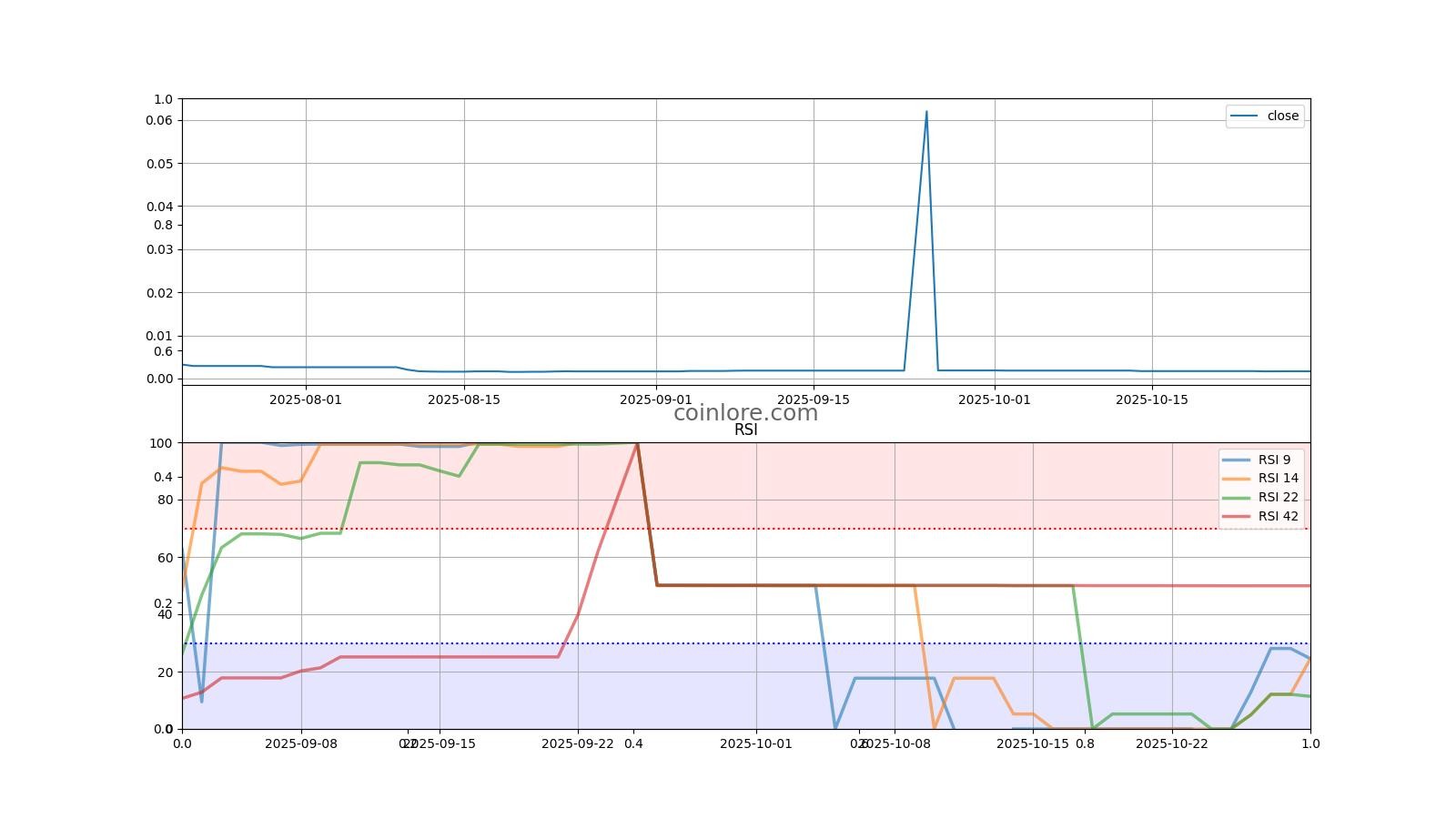 Modefi RSI indicator