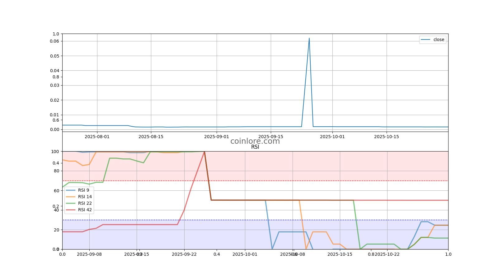 Modefi RSI indicator