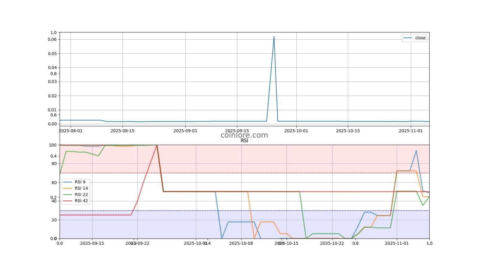 Modefi RSI indicator