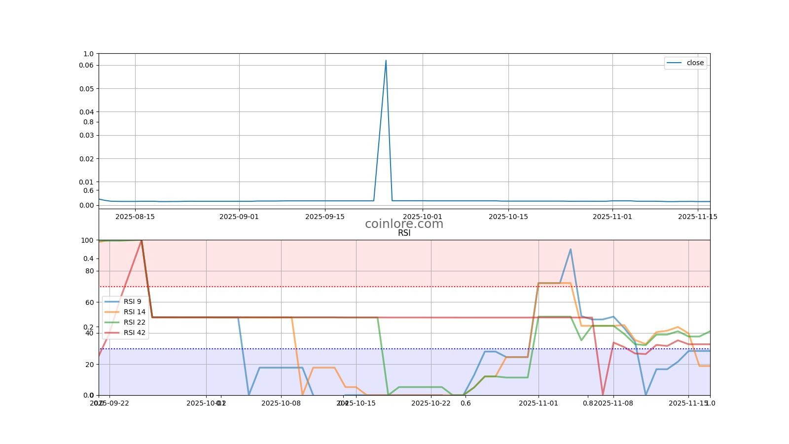 Modefi RSI indicator