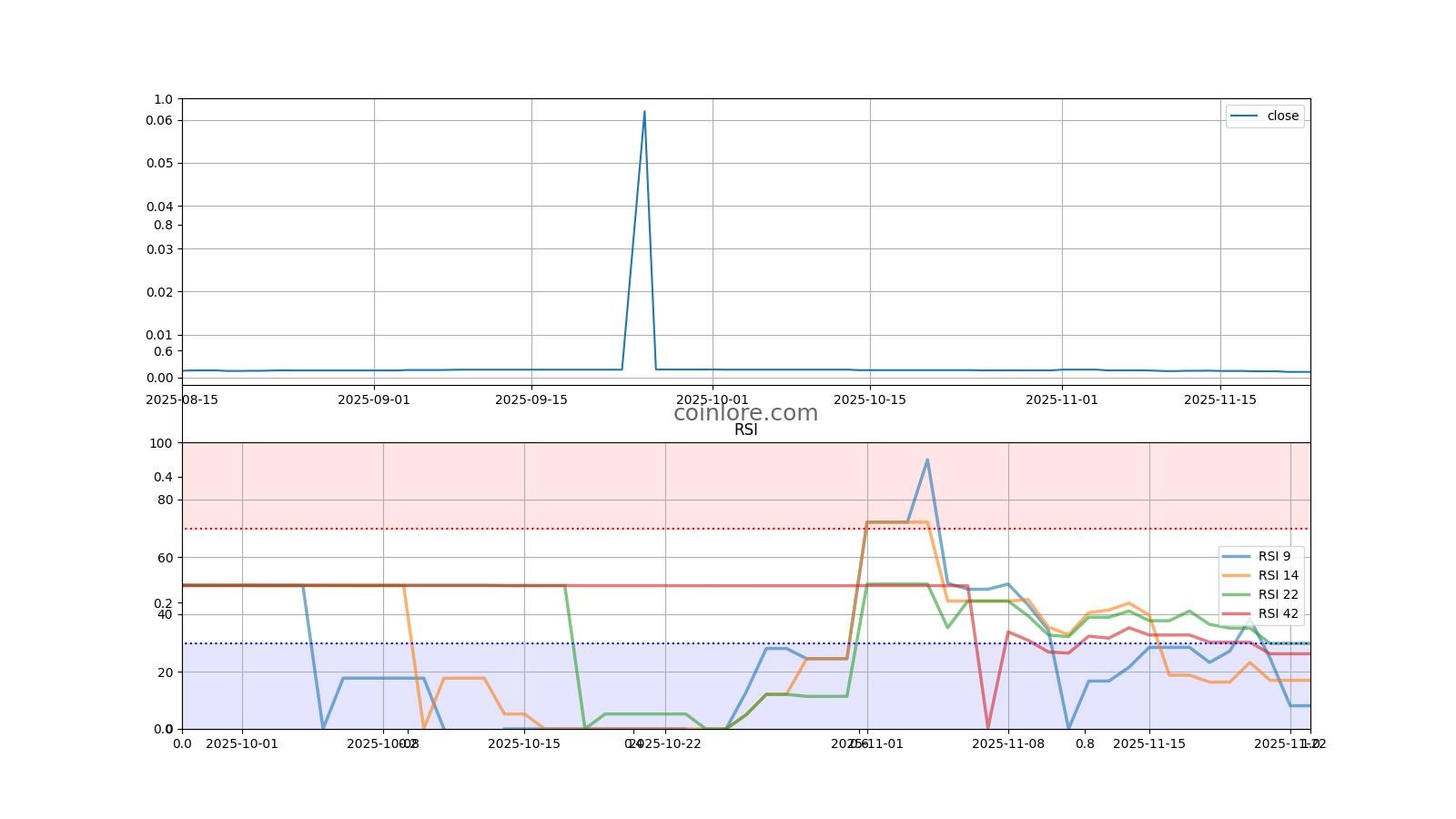 Modefi RSI indicator