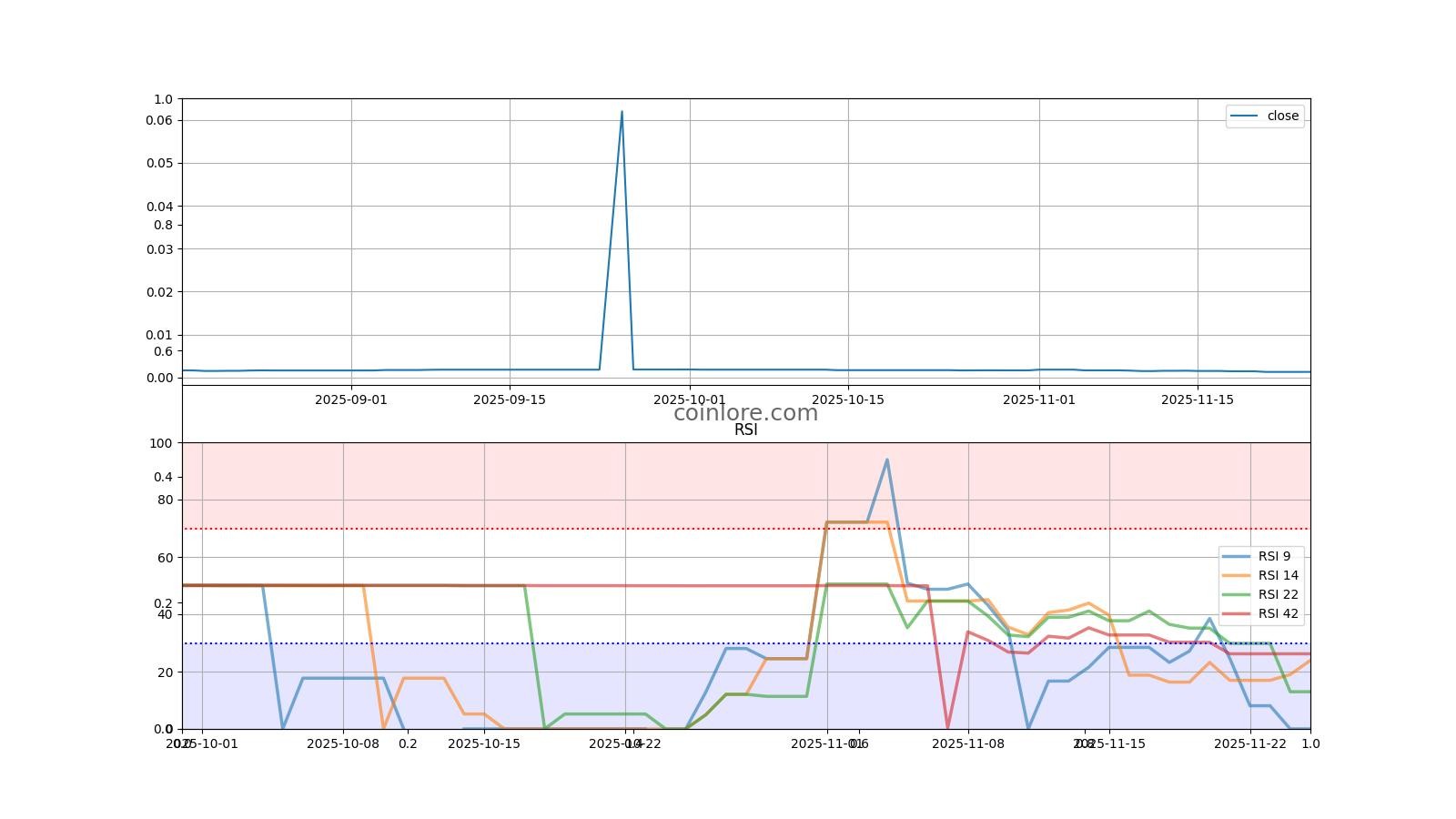 Modefi RSI indicator