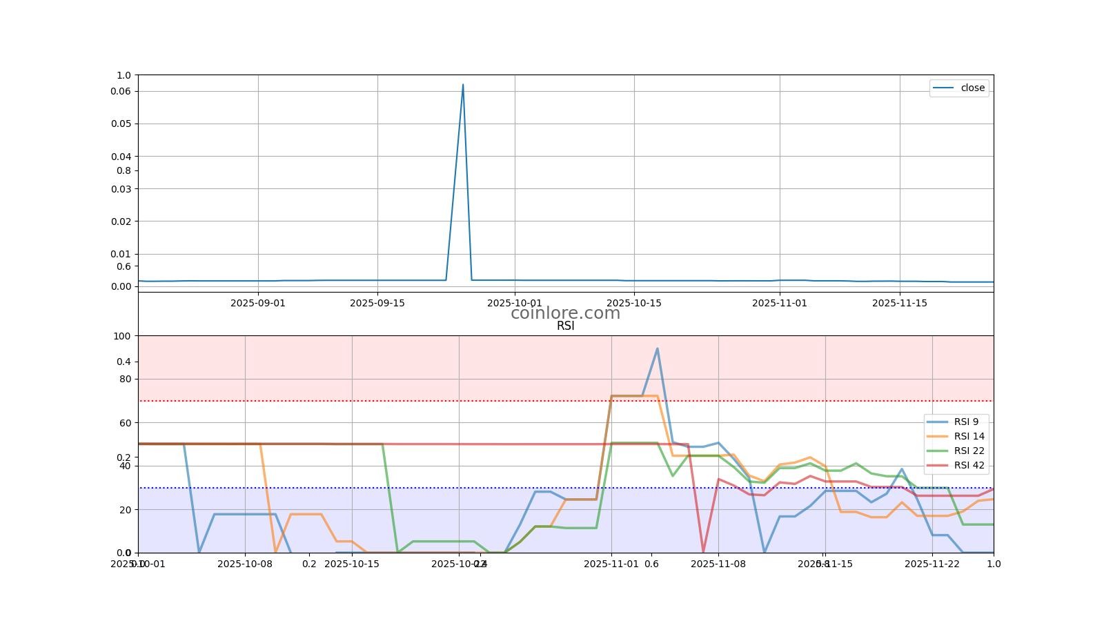 Modefi RSI indicator
