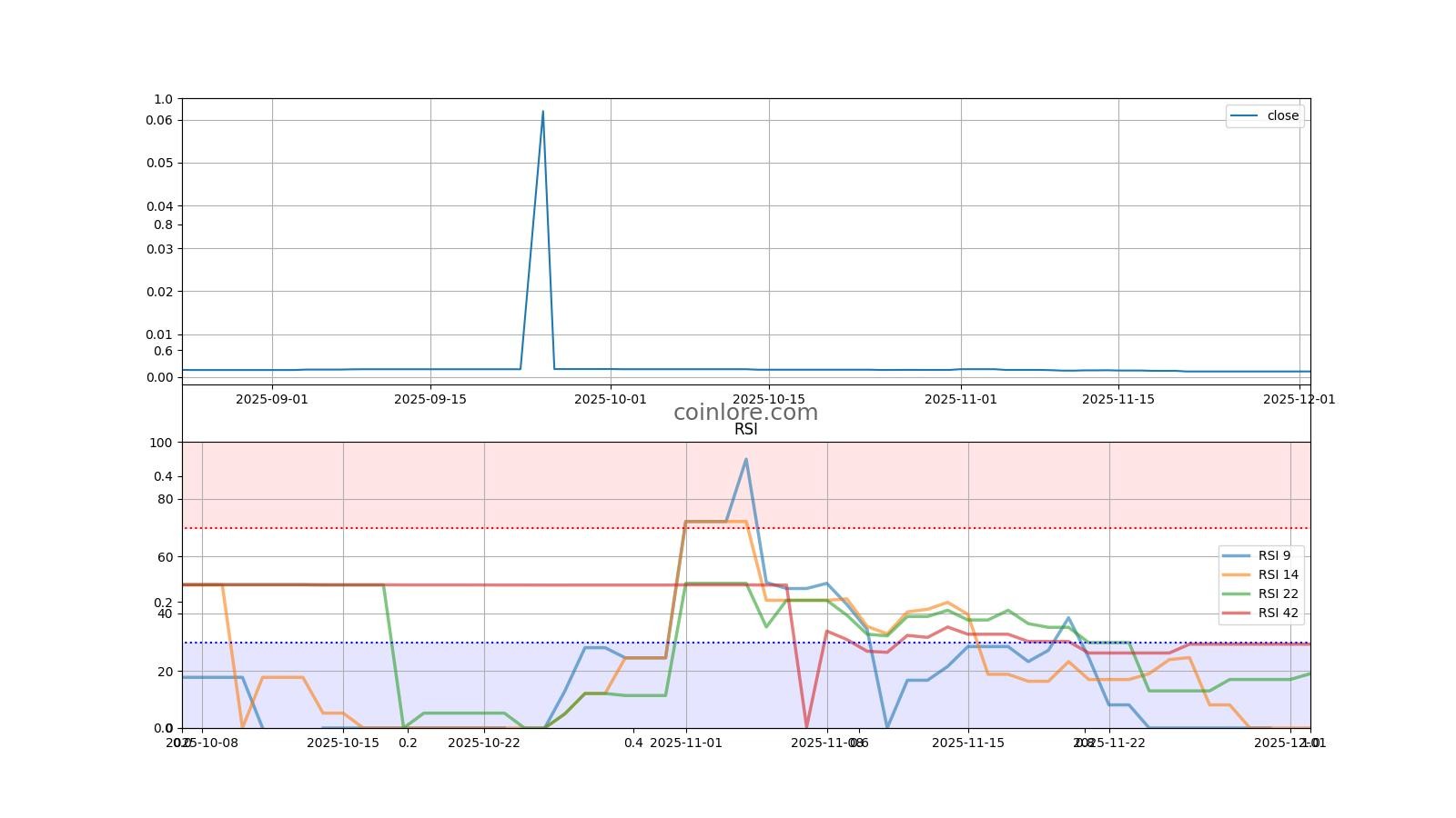 Modefi RSI indicator
