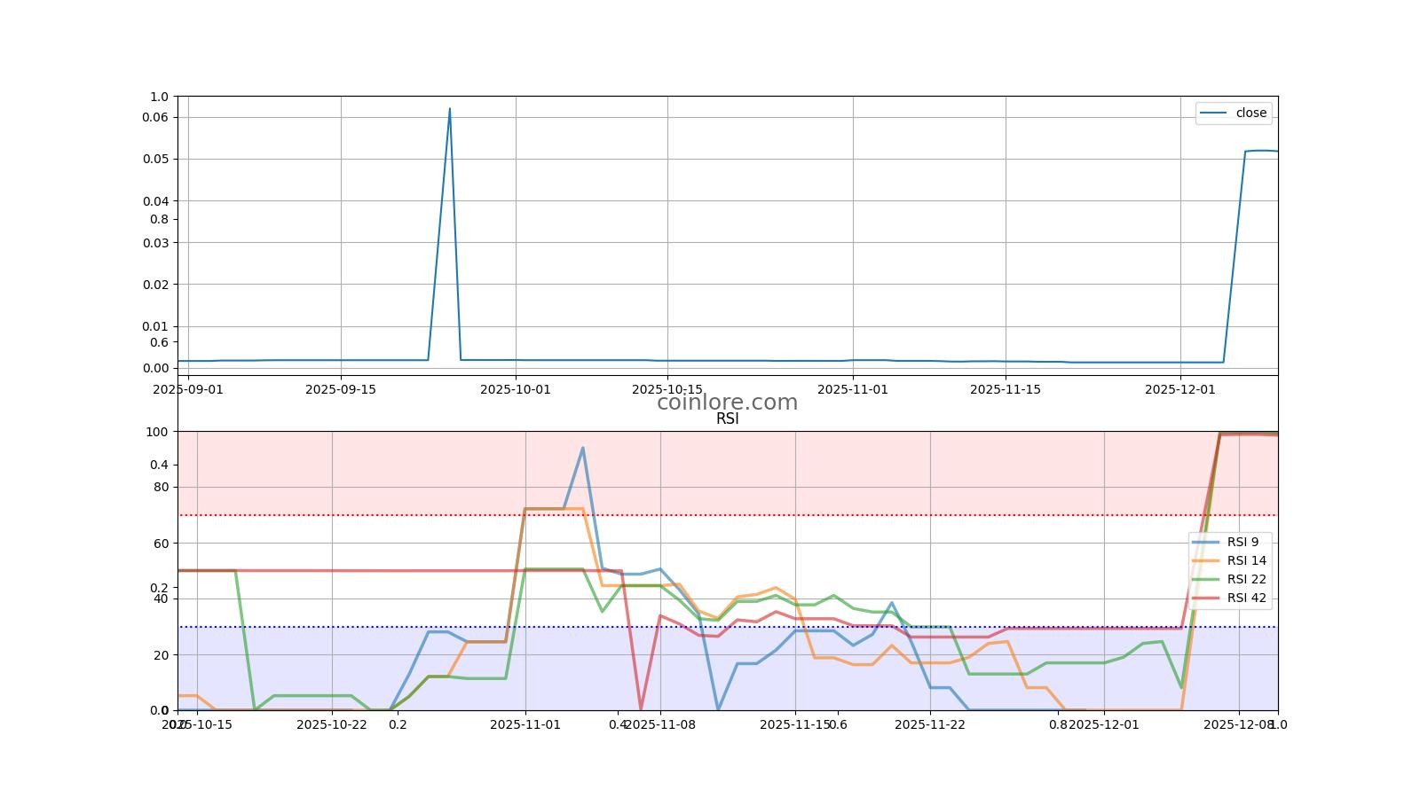 Modefi RSI indicator