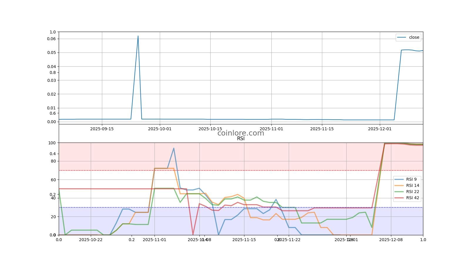 Modefi RSI indicator