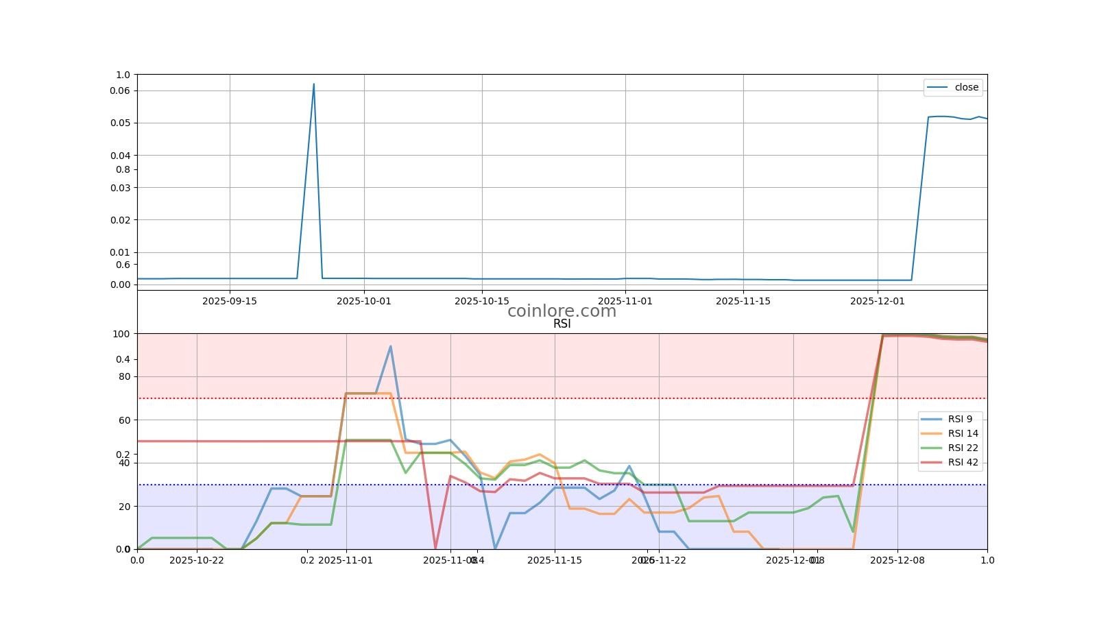 Modefi RSI indicator