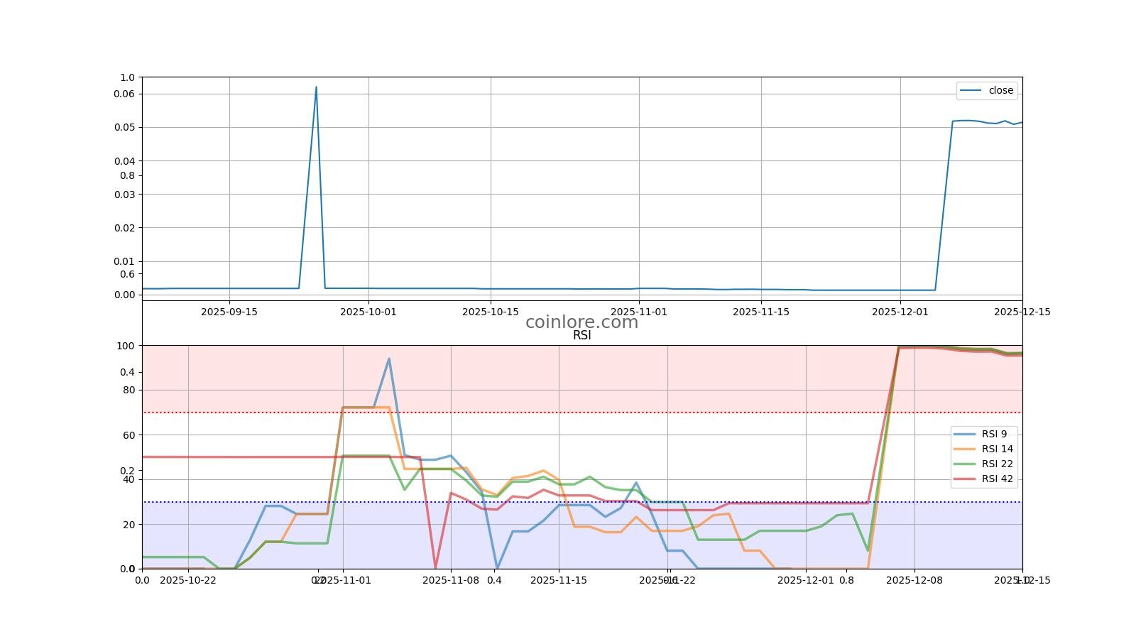 Modefi RSI indicator