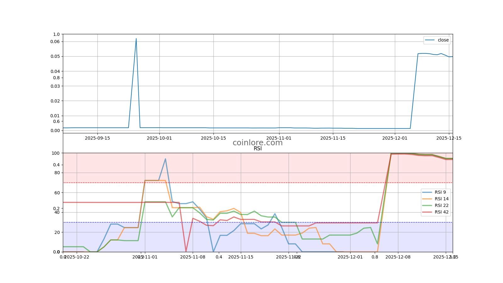 Modefi RSI indicator