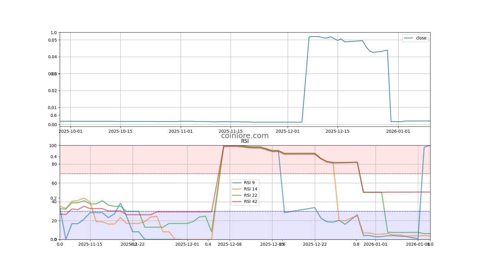 Modefi RSI indicator