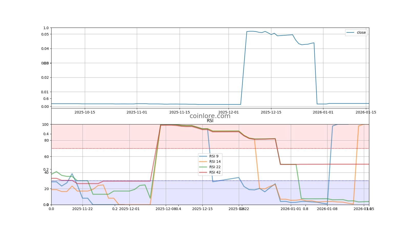 Modefi RSI indicator