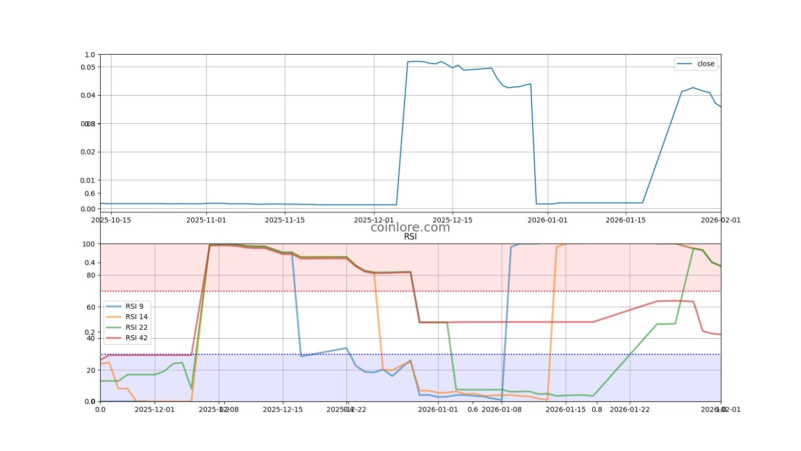 Modefi RSI indicator