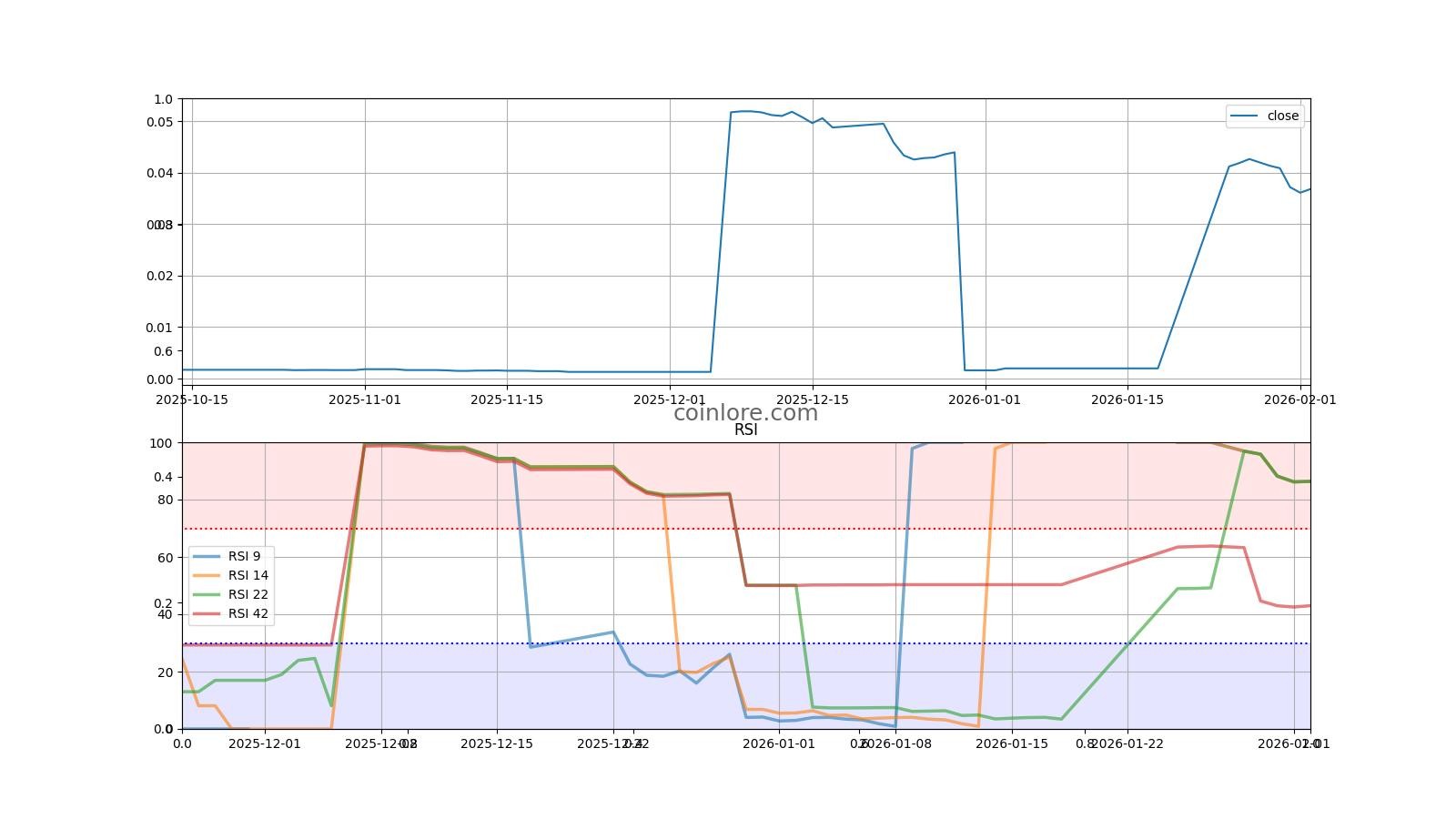 Modefi RSI indicator