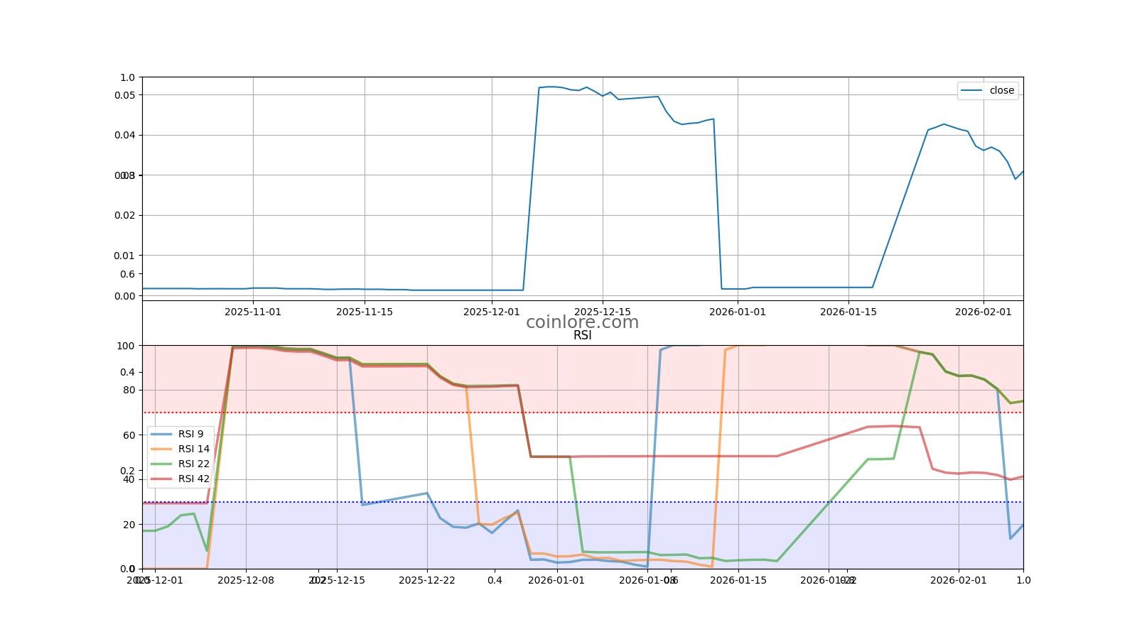 Modefi RSI indicator