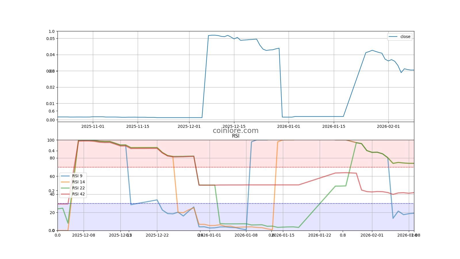 Modefi RSI indicator