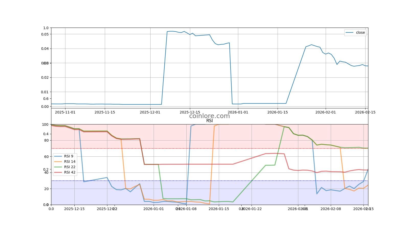 Modefi RSI indicator
