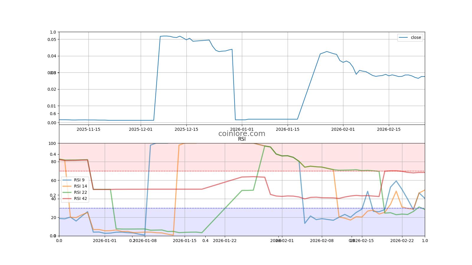 Modefi RSI indicator