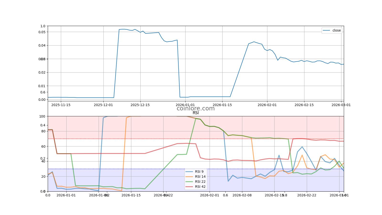 Modefi RSI indicator