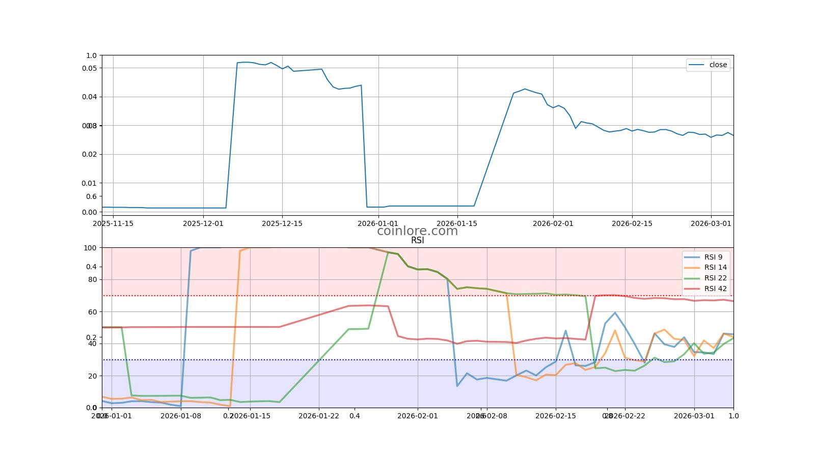 Modefi RSI indicator