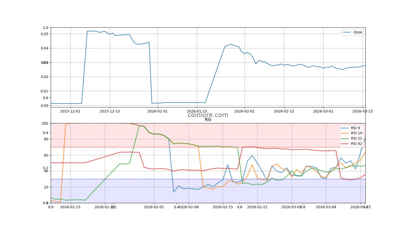 Modefi RSI indicator